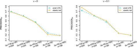 Precision Of The Estimated Coefficients For Informative Variables Download Scientific Diagram
