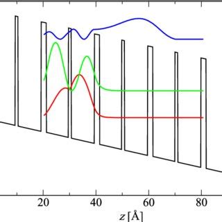Band Diagram And Wavefunction Plot One Period Only For The Exemplar Download Scientific