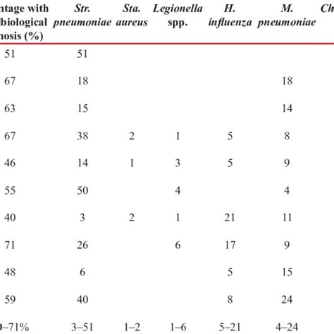 Modified Cdc Criteria For Diagnosis Of Hap Vap Download Scientific
