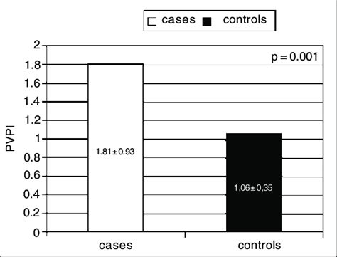 Comparison Of The Pulmonary Vein Pulsatility Index Pvpi Between