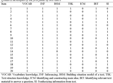 Table 3 From The Construction And Validation Of A Q Matrix For A High Stakes Reading