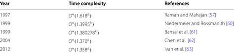 Research History Of Fpt Algorithms For Maxsat Download Scientific Diagram