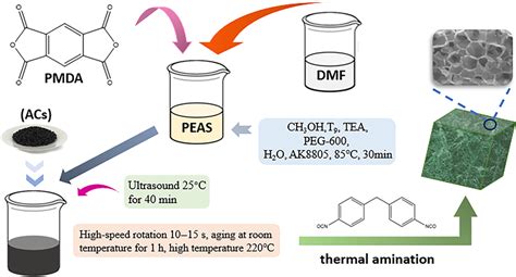 Schematic Illustration Of Preparation Polyimide Foam Pif And Acs‐pif