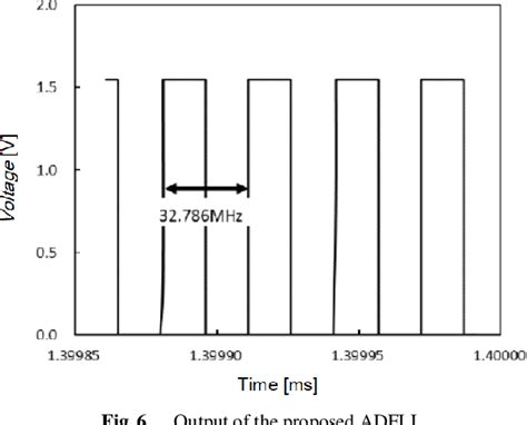 Figure 1 From The Fractional N All Digital Frequency Locked Loop With Robustness For Pvt