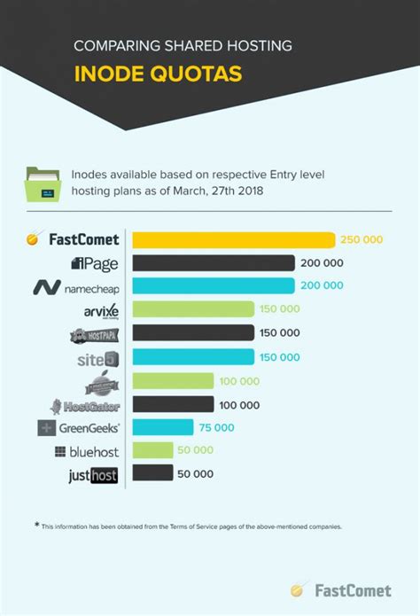 How To Maintain A Healthy Inode Count Fastcomet