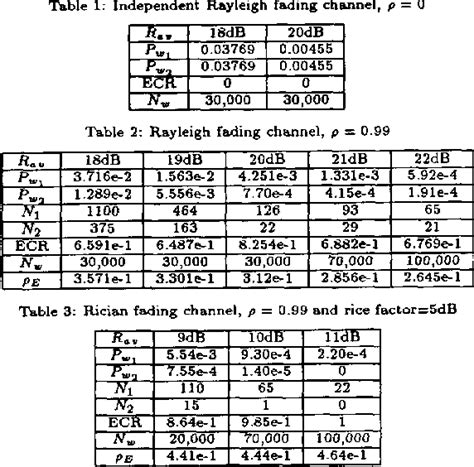 Table 2 From Use Of Hidden Markov Chain Models For Evaluating And Selecting Codes For Fading