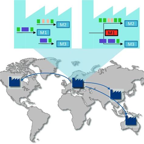 two levels of rescheduling local production system and global network download scientific diagram