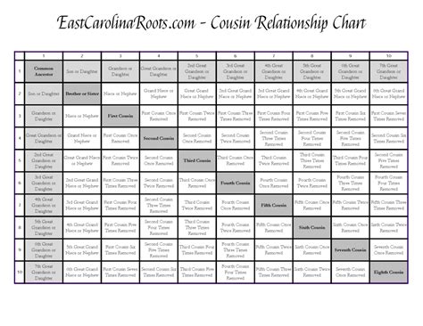 Cousin Chart East Carolina Roots Since 2007