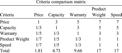 Ahp Criteria Comparison Matrix Download Scientific Diagram