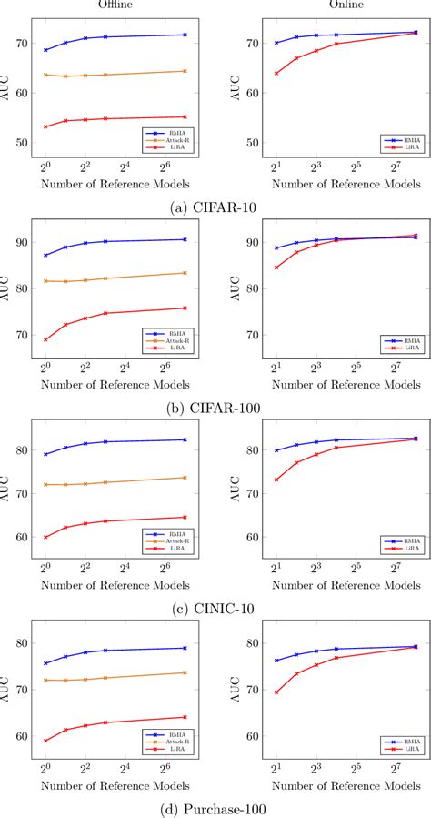 Figure 15 From Low Cost High Power Membership Inference Attacks Semantic Scholar