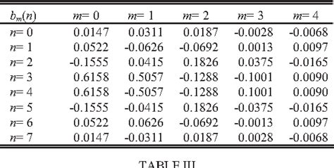 table ii from design of polynomial based digital interpolation filters