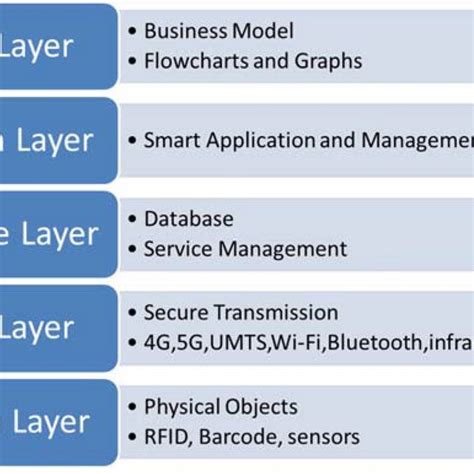 The Iot Architecture For Distributed Access Control Based On Blockchain