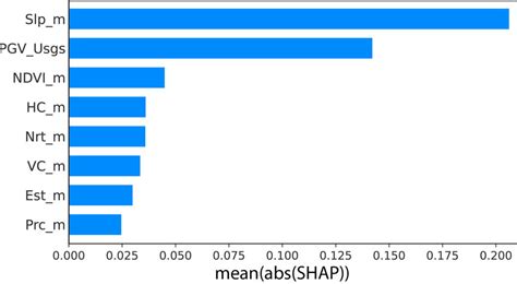 Variable Importance Plot Obtained By Taking The Mean Absolute Value Of Download Scientific