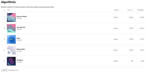 How To Get On Spotify Playlists The 3 Step Plan To Get Your Music