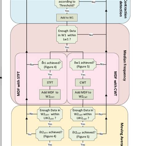 Example Of The Continuous Wavelet Transform Cwt Method During A