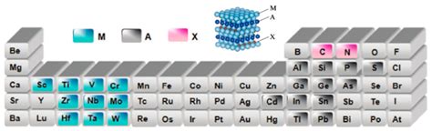 The Possible Constituent Atoms Of MAX In The Element Table Reproduced Download Scientific