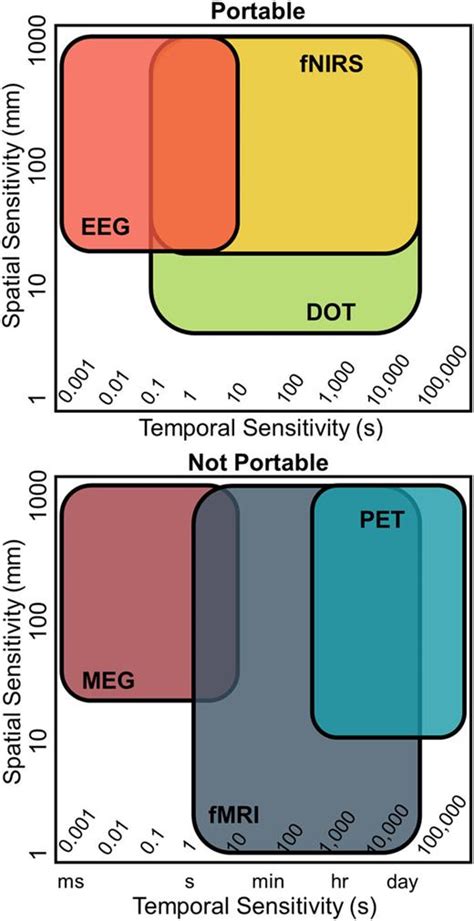 High Density Diffuse Optical Tomography For Imaging Human Brain Function Review Of Scientific