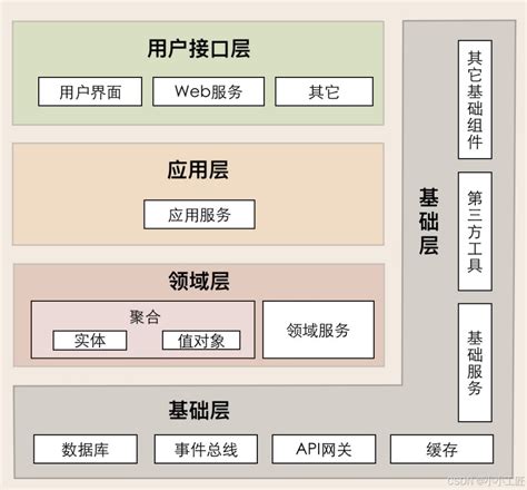 ddd 领域驱动设计分层架构：构建可演化的微服务架构 基于ddd的微服务架构设计 csdn博客