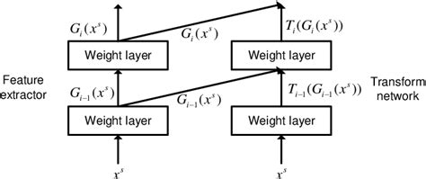 Figure 2 From Unsupervised Domain Adaptation With Adversarial Residual