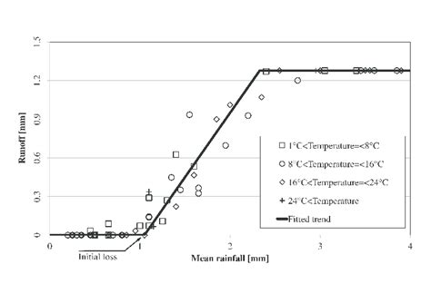 Rainfall Runoff Diagram Marked With Ambient Temperature Regimes