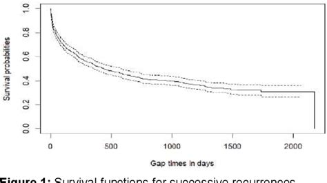 Figure 1 From Joint Frailty Mixing Model For Recurrent Event Data With