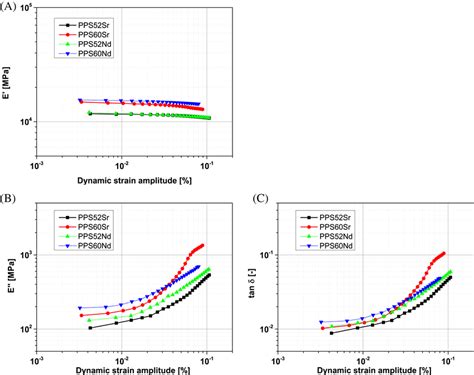 Variation Of A The Storage Modulus E′ B The Loss Modulus E′′ And Download Scientific