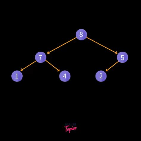 Priority Queue Priority Queue In Data Structure Scaler Topics