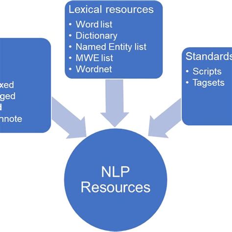 Phases Wise Components In Nlp Systems Download Scientific Diagram