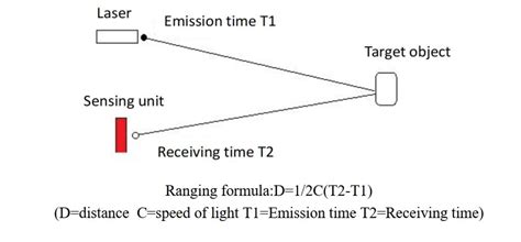 M10 Low Cost Tof Lidar Scanner Outdoor Oz Robotics