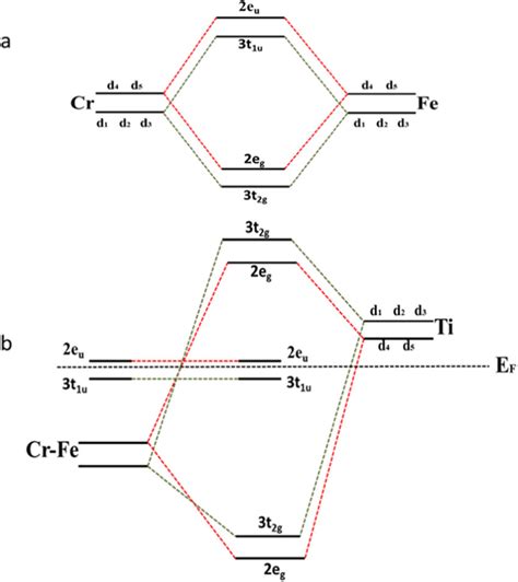 Possible Sketch Of D D Hybridization A Cr Fe Hybridization B D D