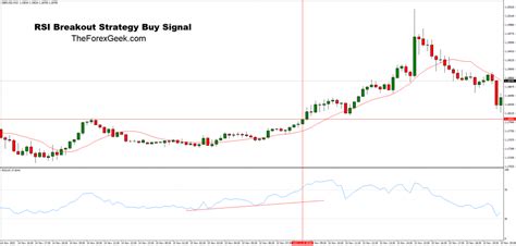 RSI Breakout Strategy The Forex Geek