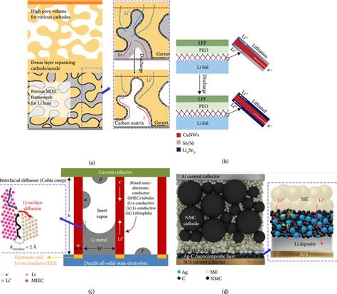 Architecture Of Solid State Batteries With A Porous Mixed Ion Electron
