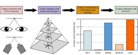 Biomimetics Mdpi On Linkedin Feature Extraction And Matching Of Humanoid Eye Binocular Images
