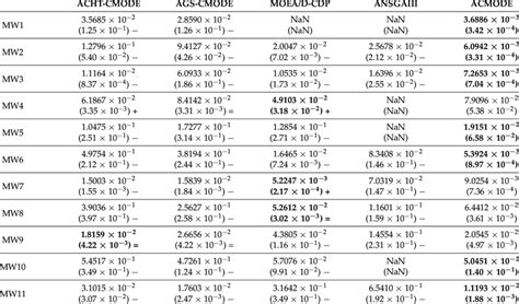 Igd Results Of All Comparison Algorithms On Mw Test Suite Download Scientific Diagram