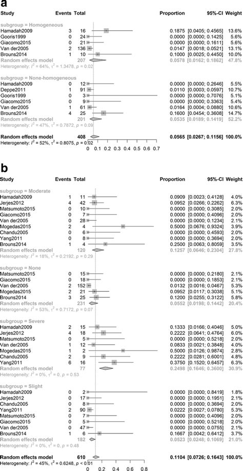 A Forest Plot Of Stratification Analysis By The Clinical Type A The Download Scientific