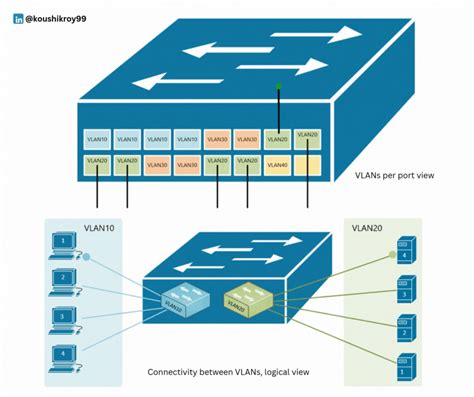 Ccna Networkingbasics Vlan Networkengineering Itinfrastructure