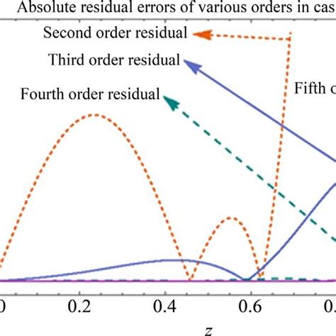 Various Order Residuals Through Adomian Decomposition Method