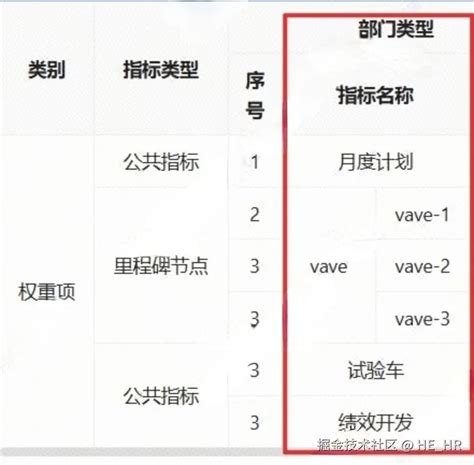 关于antd Vue Table 表格（行，列）合并的一些方法分享分析antd Vue Table 文档的中的操作方法： 掘金