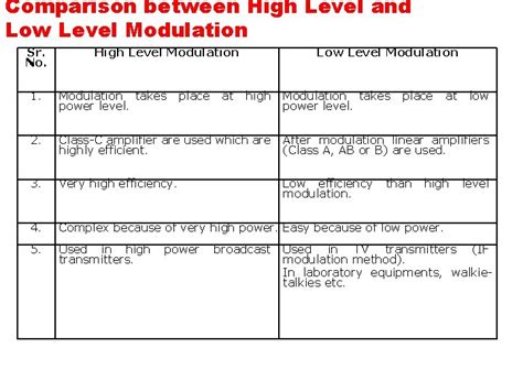 Chapter 2 Modulation Techniques 24 Marks Visit For