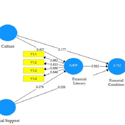 Path Coefficient Calculation Results Of Research Model Coefficient Value Download Scientific