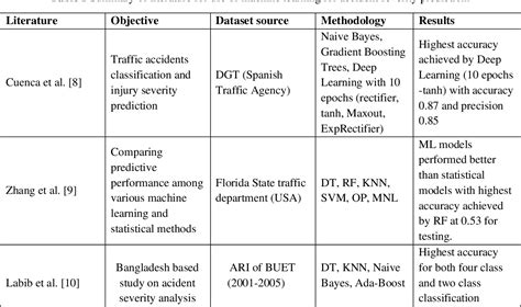 Table 1 From Predicting Accident Severity Using Machine Learning Semantic Scholar