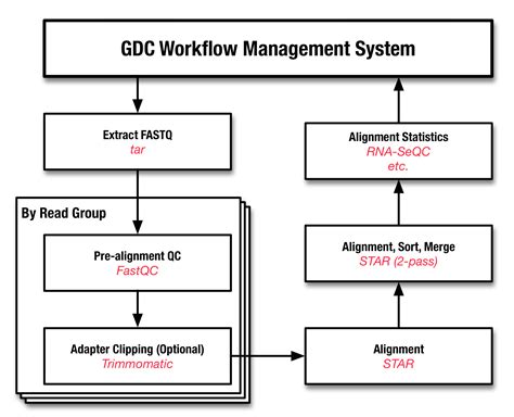 Rna Sequence Pipeline Nci Genomic Data Commons Rna Sequence Pipeline Nci Genomic Data Commons