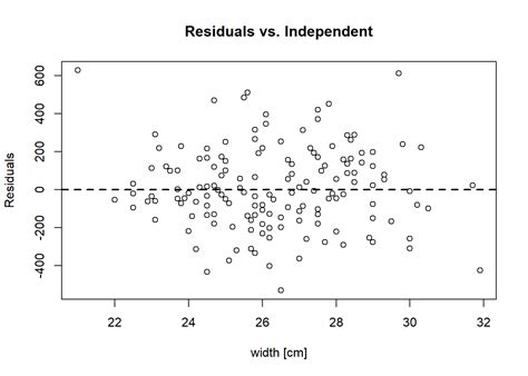 Checking Linear Model Assumptions Entyrely Too Much