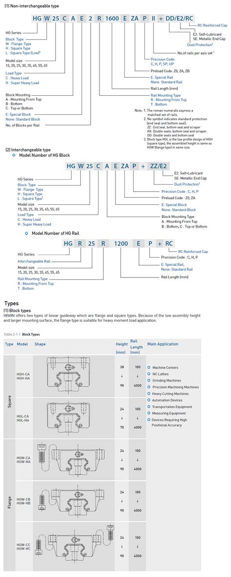 HG Series Linear Guideway PT UNINDO HI TECH PRATAMA