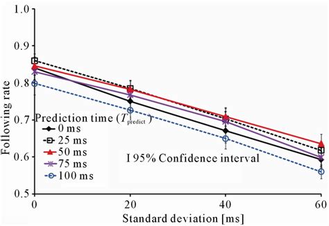 Following Rate At Instructor Terminal Versus Standard Deviation Of
