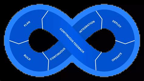 Devops Principles Practices Tools And Devops Engineer Rol