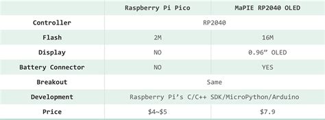 Mapie Rp2040 Oled 0 96 Makerfabs