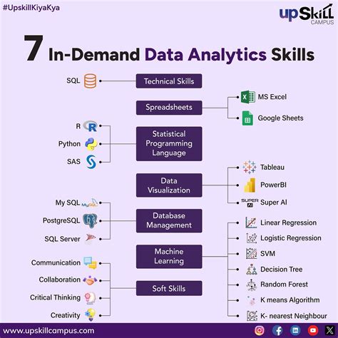 Upskill Want To Stand Out In The World Of Data Analytics 🚀 Mastering In Demand Skills Like