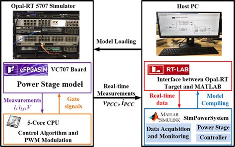 Schematic Diagram Of The Chil Implementation In Opal‐rt Platform Download Scientific Diagram