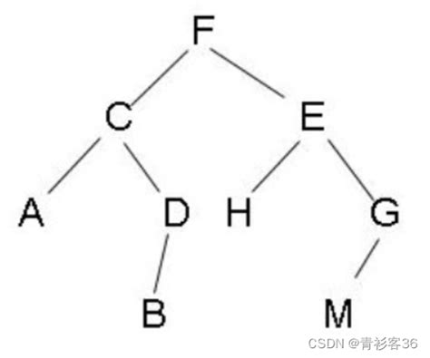 Leetcode 二叉树的下一个节点二叉树的下一个节点 Leetcode Csdn博客